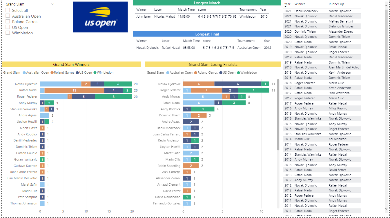 GitHub - FilipeTheAnalyst/DataAnalystProject_PBI_TennisATPSinglesMaleAnalysis: In this project I ...
