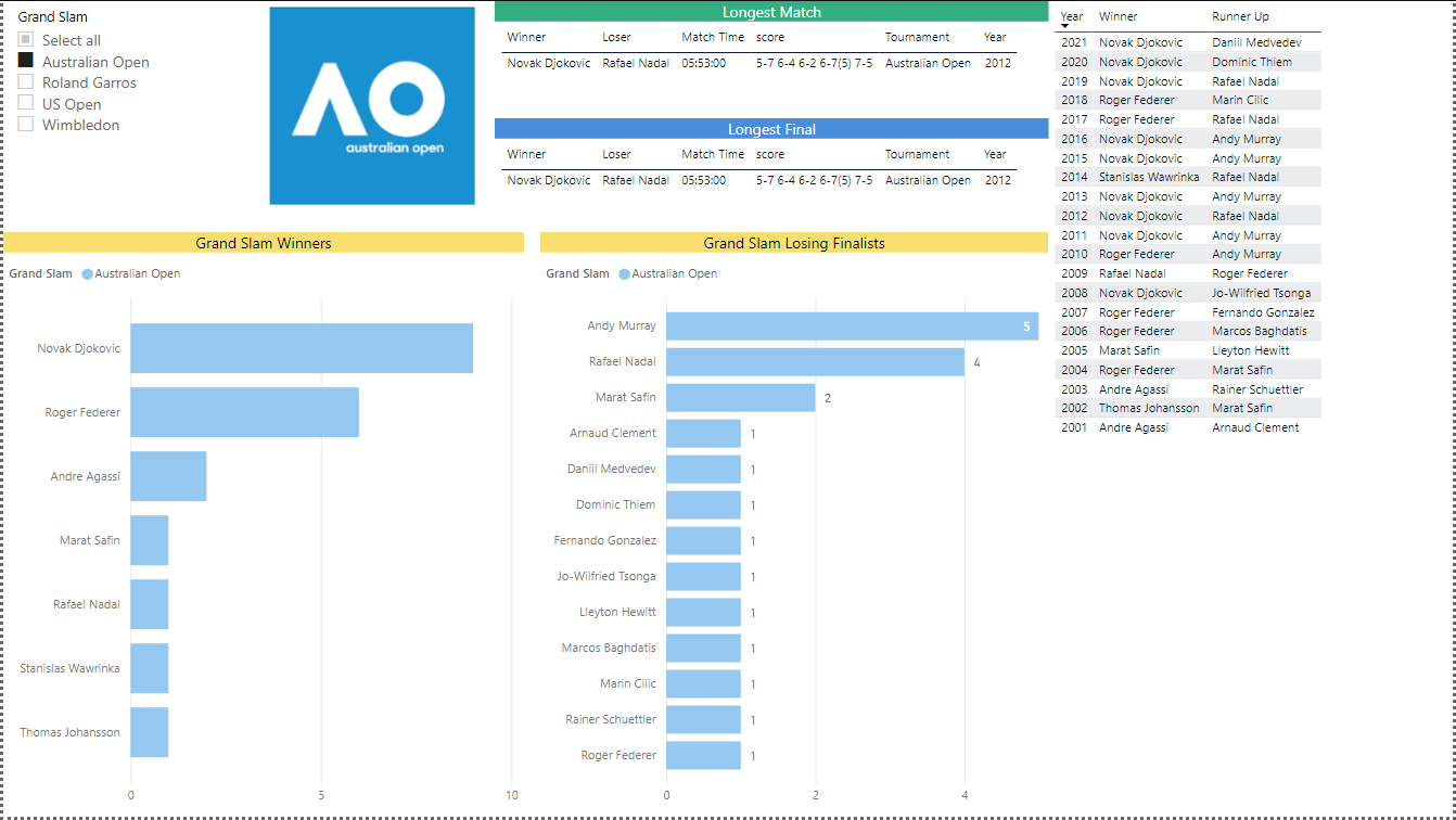 GitHub - FilipeTheAnalyst/DataAnalystProject_PBI_TennisATPSinglesMaleAnalysis: In this project I ...