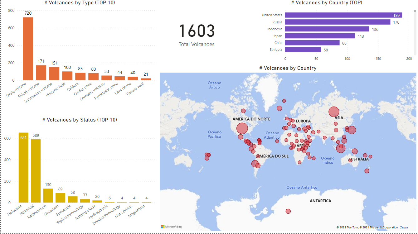 GitHub - FilipeTheAnalyst/DataAnalystProject_SQL_PBI_VolcanicEvents: Analysis of volcanoes ...