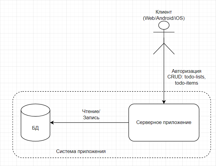 GitHub - denis-shcherbinin/spbpu-software-design-project: TODO App API