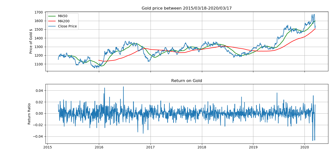 GitHub - Maboko93/Trading-strategy-visualization: Gold price trading ...