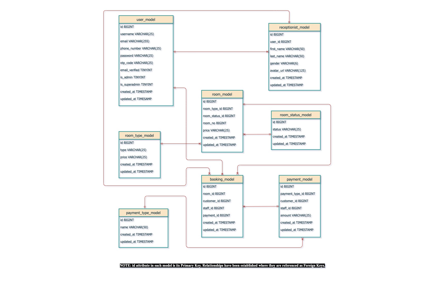 GitHub - sunday-ucheawaji/hotel-management-system: Hotel Management System