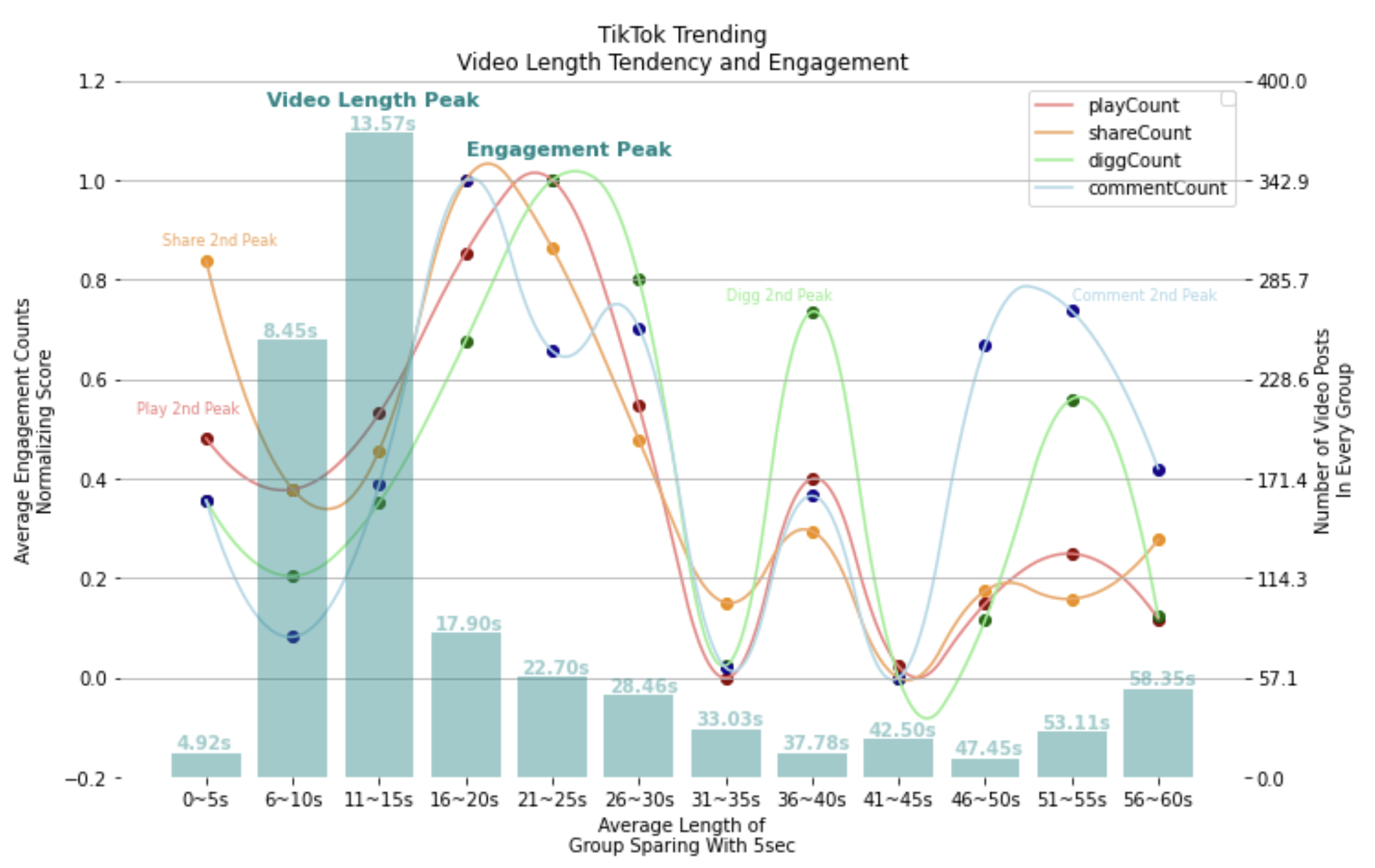 GitHub - tim5633/data_viz-TikTok_video: Analyze dand visualised TikTok ...