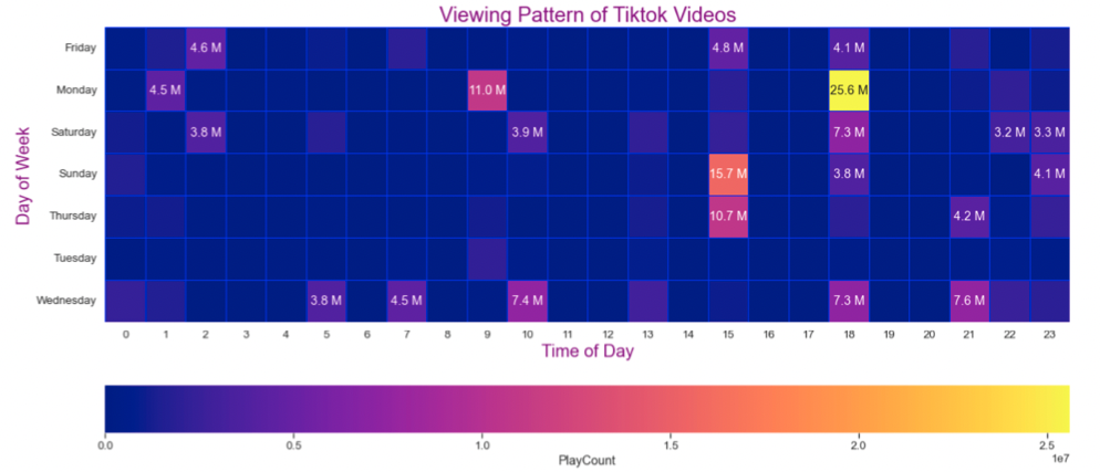 GitHub - tim5633/data_viz-TikTok_video: Analyze dand visualised TikTok ...