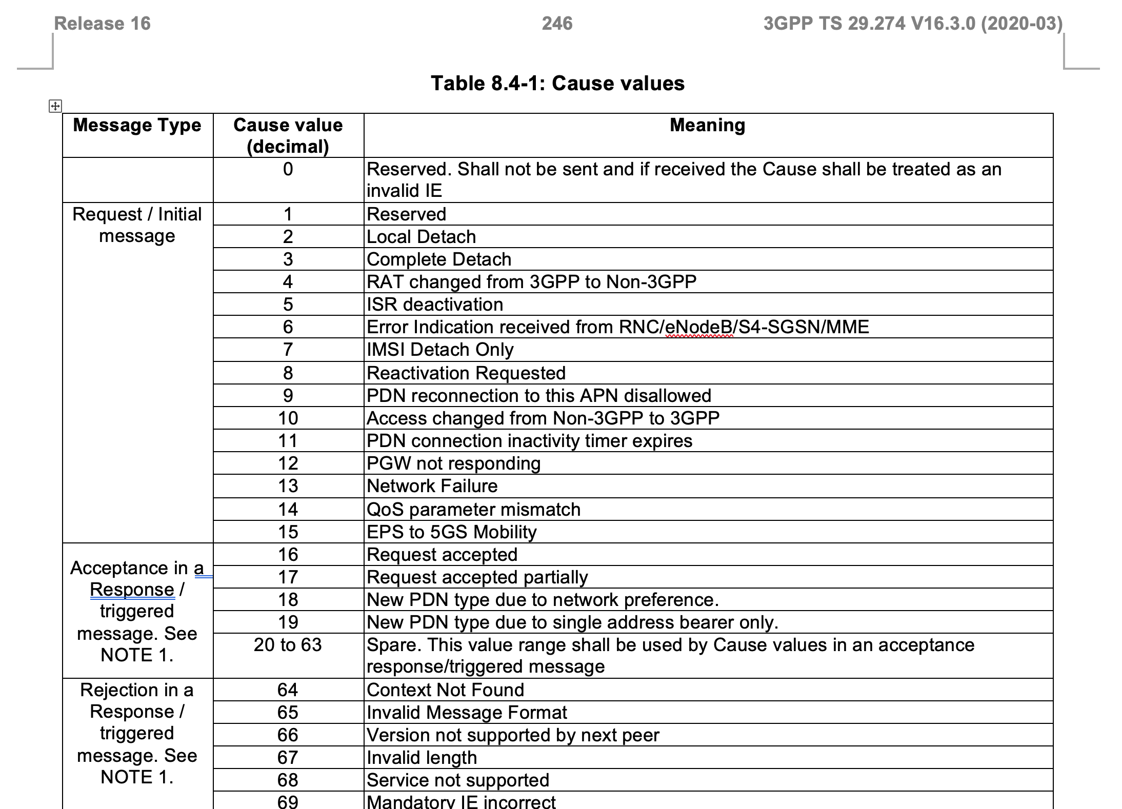 in GTPv2 cause code 64 has name CauseContextNotFound · Issue #95 ...