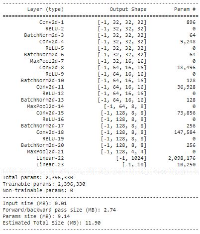 GitHub - amiransari1122/Small-VGG-architecture: A simple modified VGG ...