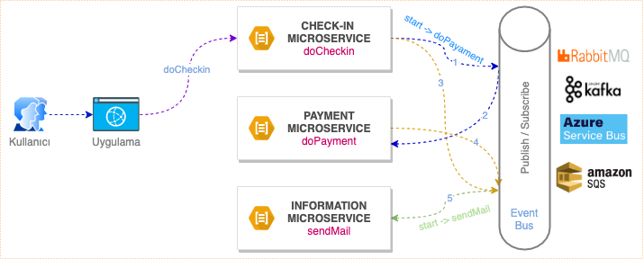 GitHub - BerkayKulak/Microservice-Architecture-PlatformApp: Microservice architecture, a single ...