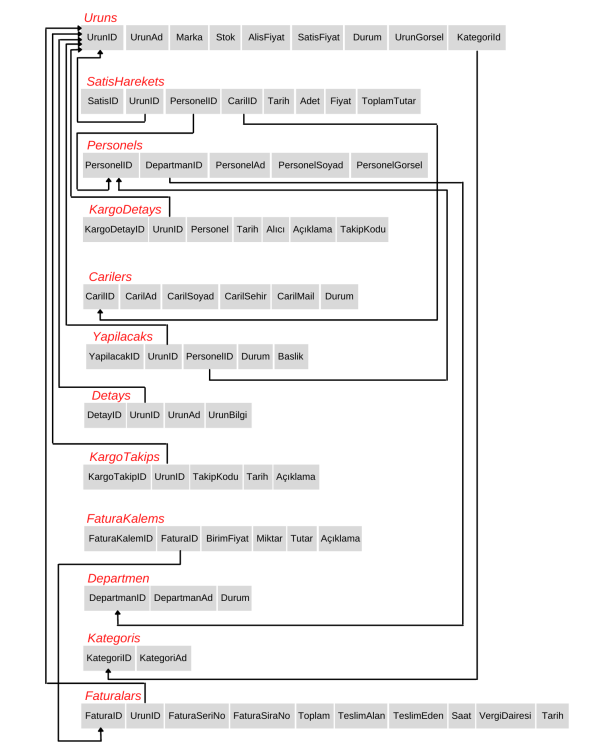 GitHub - BerkayKulak/OnlineTicariOtomasyon: This project consists of 3 basic panels of a store ...
