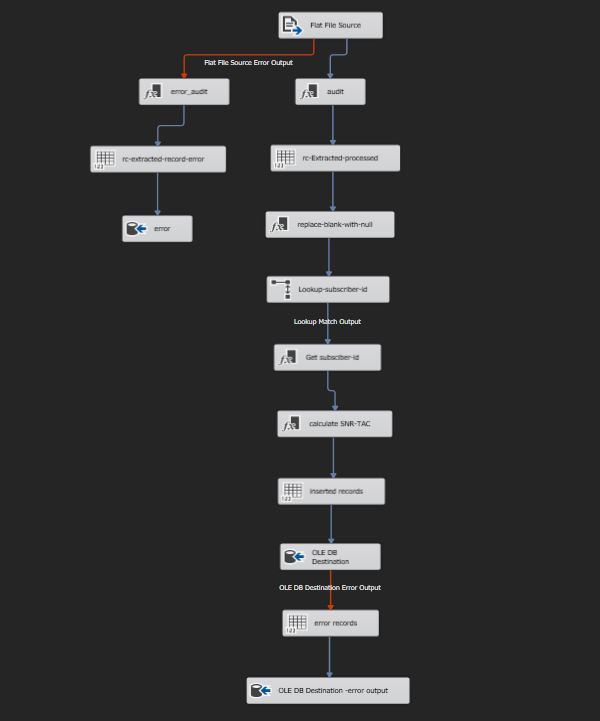 GitHub - Mustafamegahed20/Telecom-Case-Study-ETL: Using SSIS (SQL Server Integration Services ...
