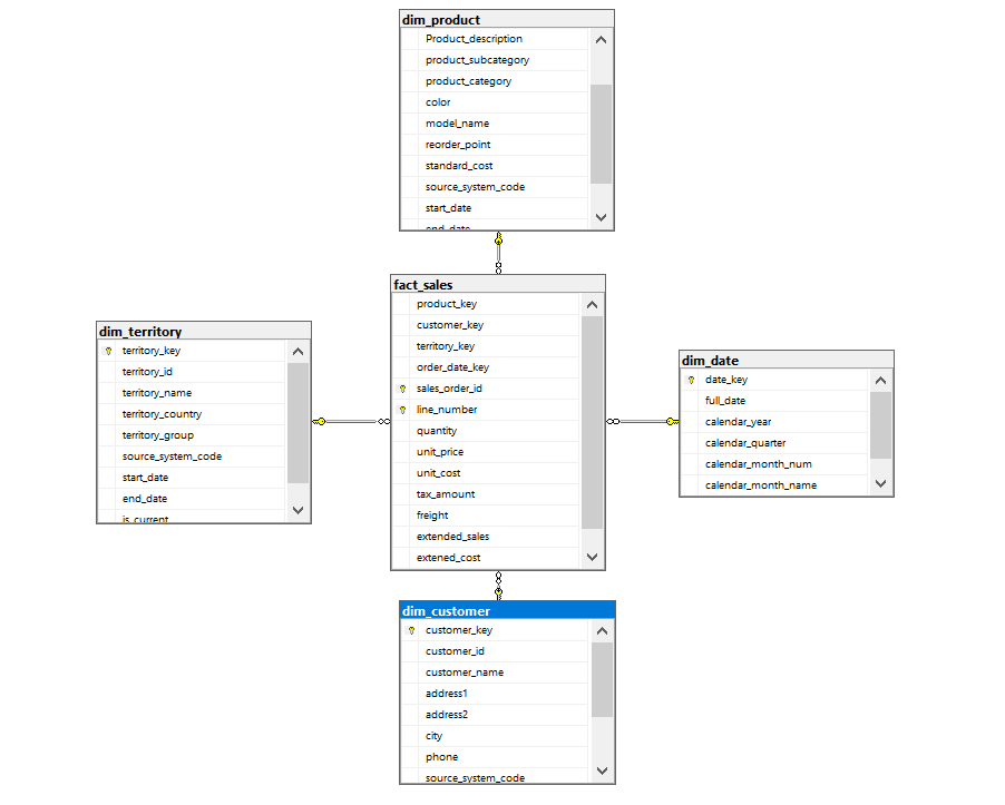 GitHub - Mustafamegahed20/Data-Mart-Case-Study: Using SSIS and SQL