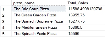 GitHub - Mustafamegahed20/Pizza-Dashboard: Data Analyst Project which ...