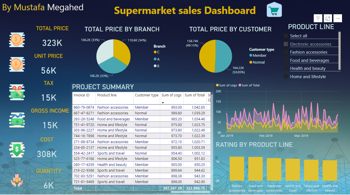 GitHub - Mustafamegahed20/Supermarket_Sales_Dashboard: Power Bi Project