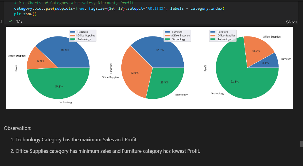 GitHub - MariamMounier/Exploratory-Data-Analysis-Retail