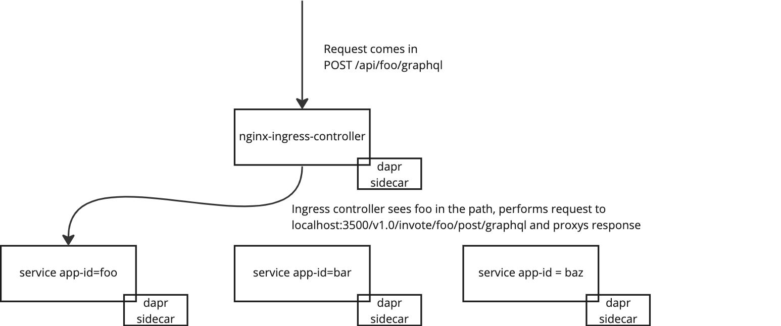 SSE support · Issue #3830 · dapr/dapr · GitHub