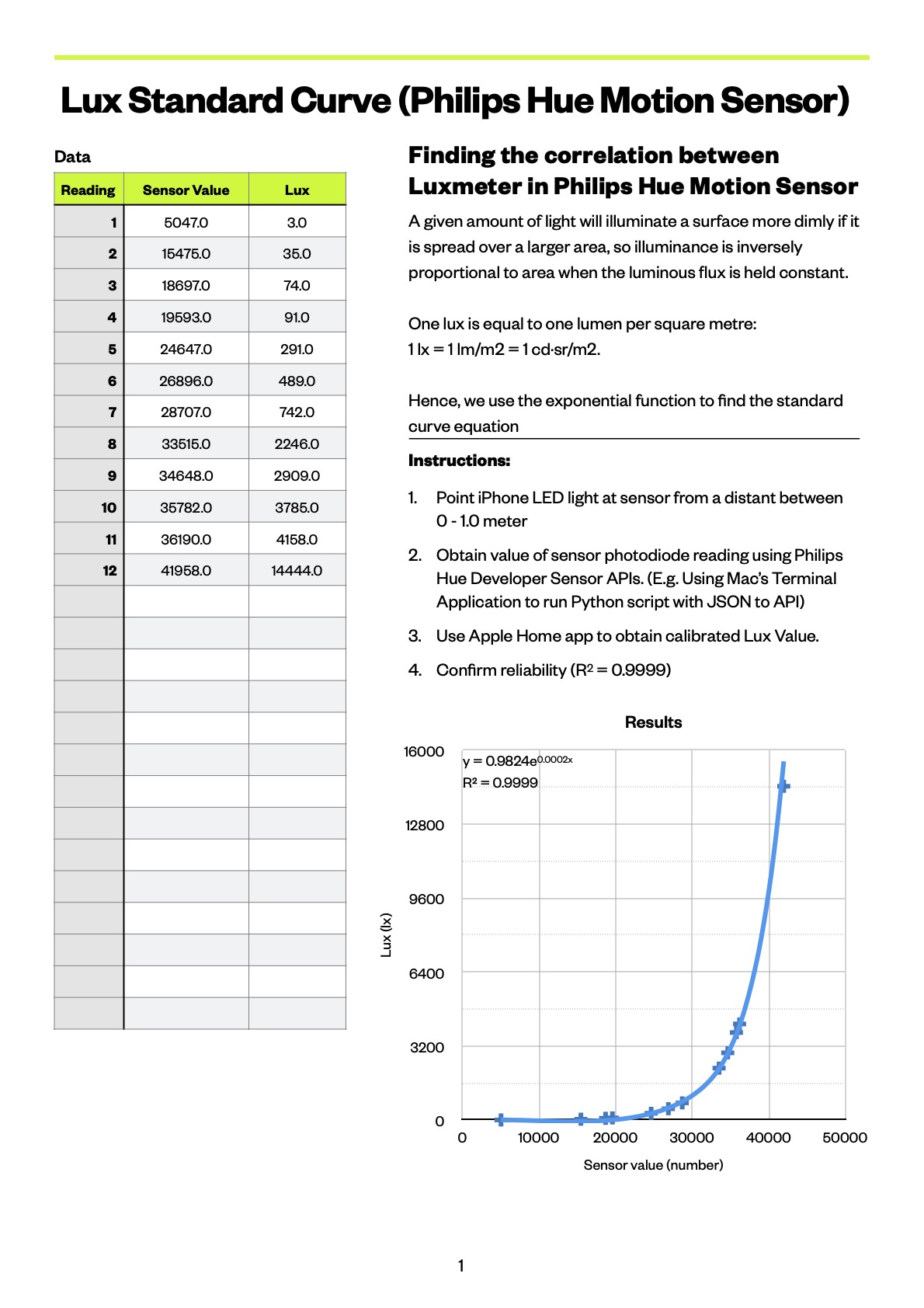 GitHub - CrispyNuggetD/Hue-Solar-Tracker: Finding the correlation ...
