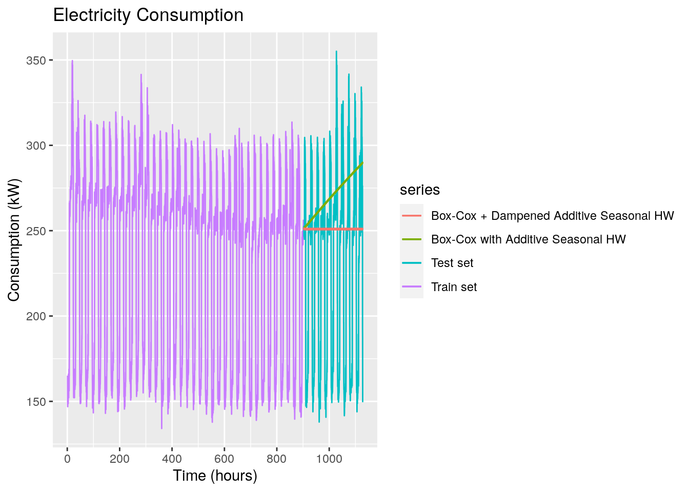 Github Shoaibdatascientist Timeseries Forecasting On Electricity Data Using R This Repository