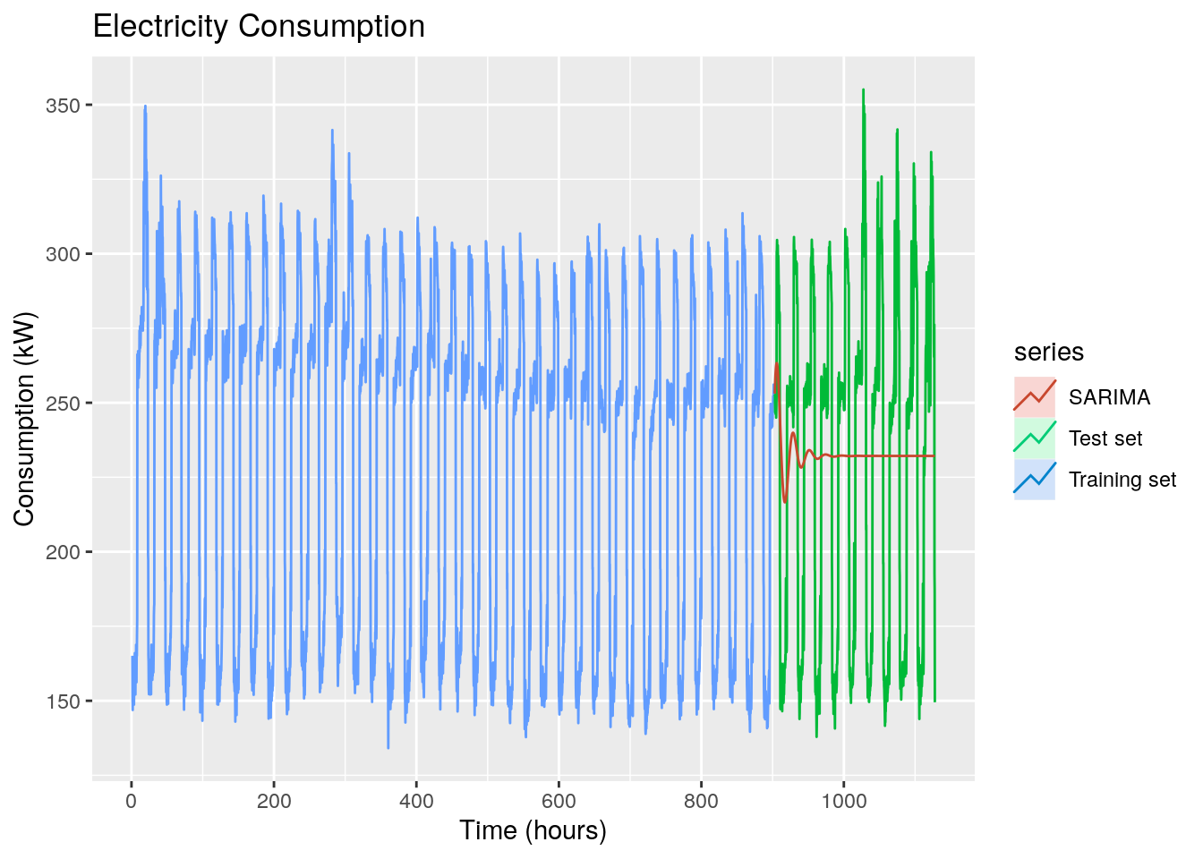 Github Shoaibdatascientist Timeseries Forecasting On Electricity Data