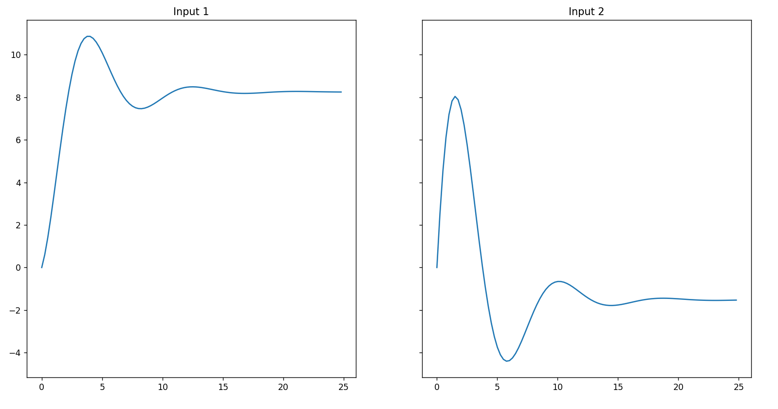 Bug With Forced Response For Mimo Systems · Issue 700 · Python Control Python Control · Github