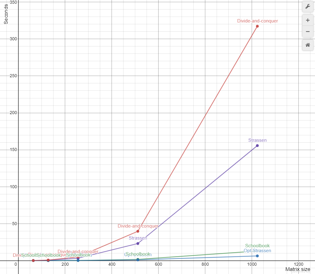 GitHub - joelonsw/Matrix-Multiplication
