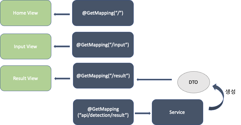GitHub - kimtaejun97/pidetection-webServer: 캡스톤 디자인 개인정보 검출 시스템 웹서버