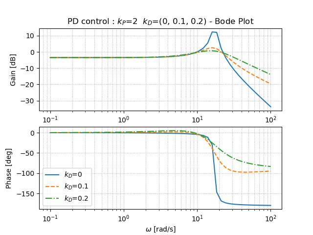 Pythonで学ぶ制御工学 第15弾：P・PD・PID制御（閉ループ系） #P制御 - Qiita