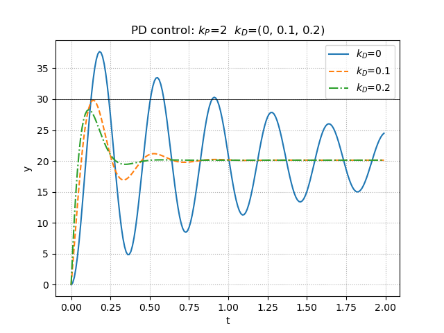Pythonで学ぶ制御工学 第15弾：P・PD・PID制御（閉ループ系） #P制御 - Qiita