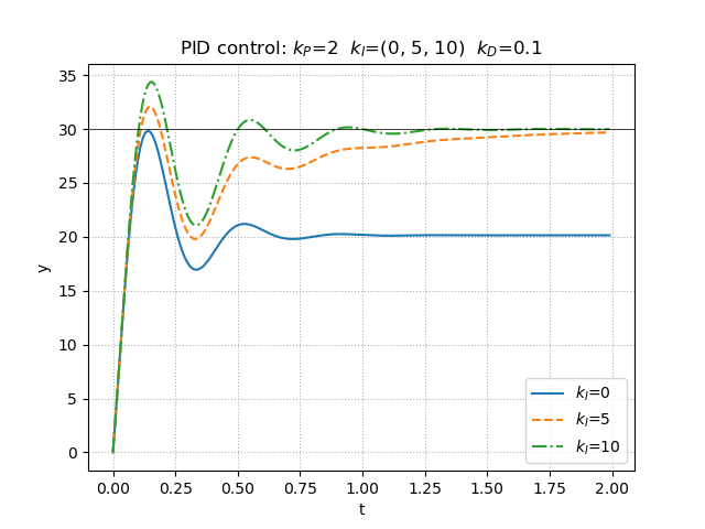 Pythonで学ぶ制御工学 第15弾：P・PD・PID制御（閉ループ系） #P制御 - Qiita