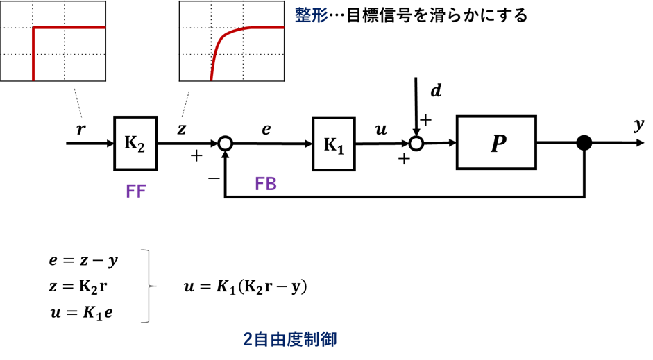Pythonで学ぶ制御工学 第16弾：2自由度制御 #PID - Qiita
