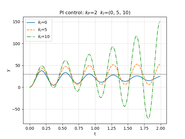 Pythonで学ぶ制御工学 第21弾：P・PI・PID制御（開ループ系） #Python - Qiita