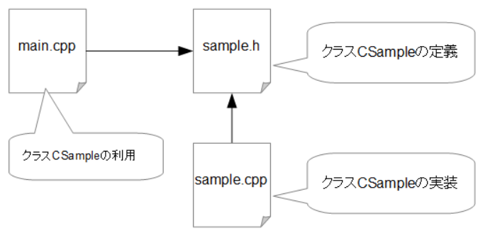 C++言語の基礎 第3弾：クラス #class - Qiita