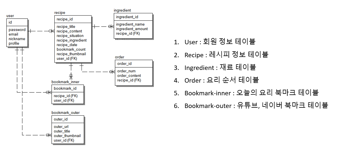 GitHub - YUGyuSang/today-cooking