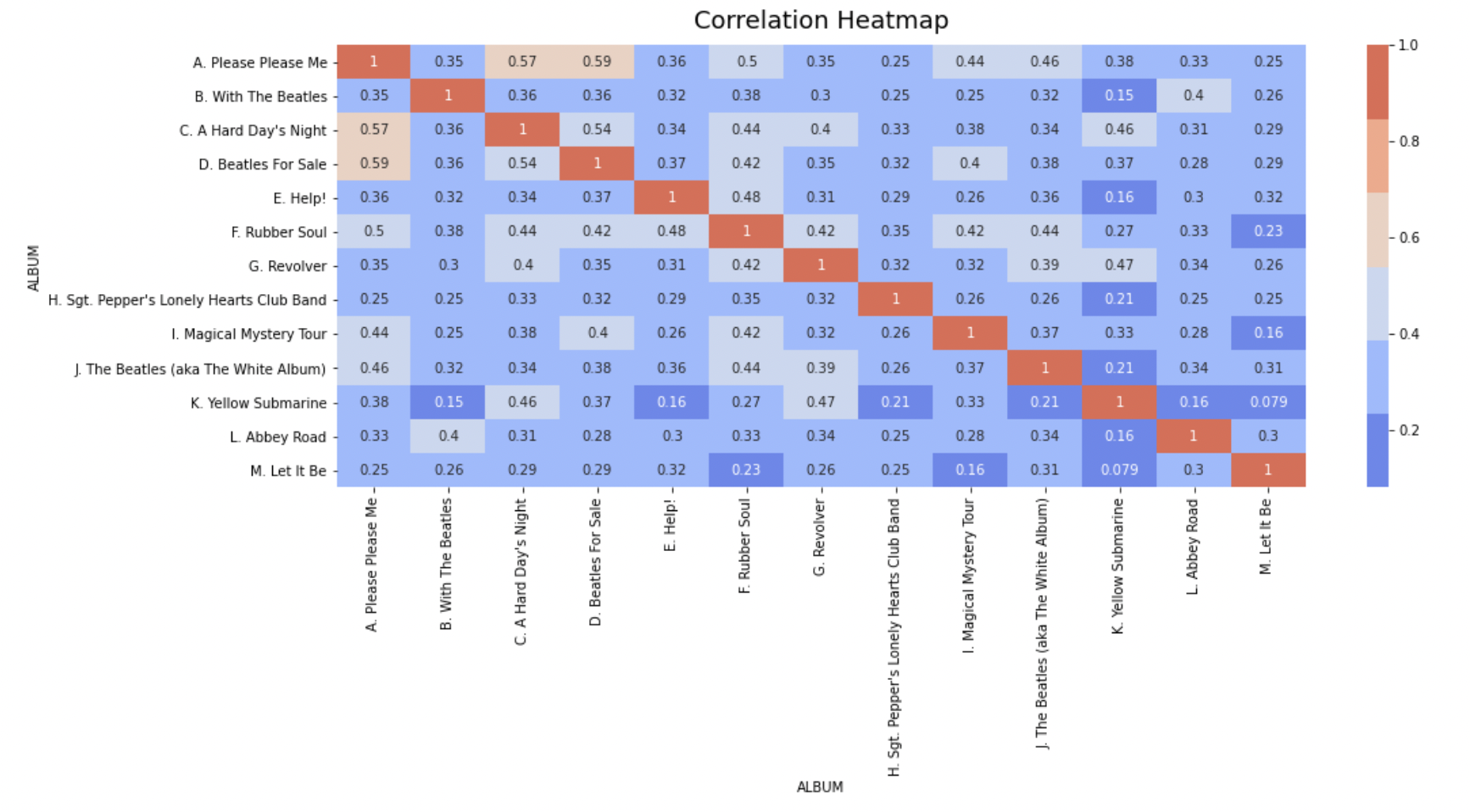 GitHub - szaidman22/Beatles-Lyrics-NLP: Text analysis of Beatles song lyrics