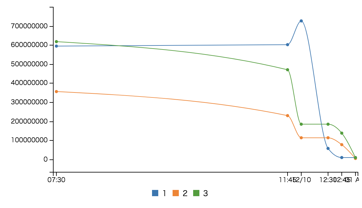 Spline lines go backwards · Issue #1501 · c3js/c3 · GitHub