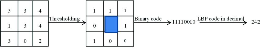 GitHub - graceugochinneji/LBP: Local Binary Pattern (LBP) implementation on single and multiple ...