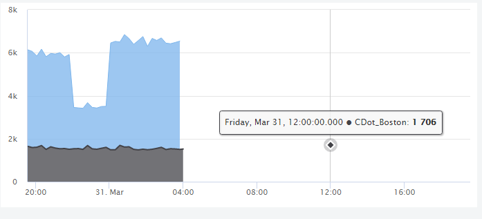 Stacking Area Series Not Visible If Doesnt Have Same X Points · Issue 5169 · Highcharts