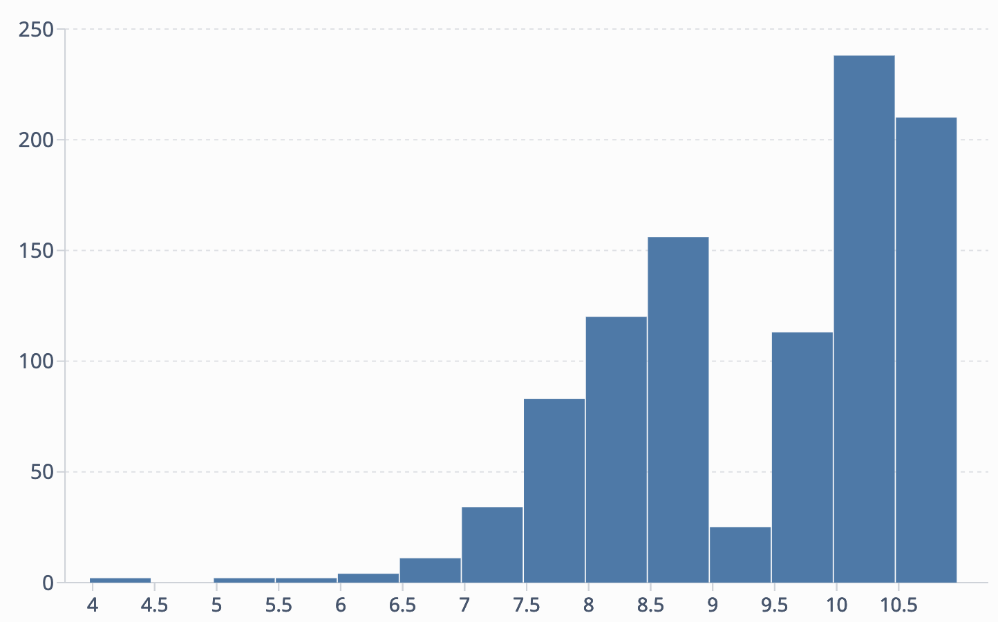 Whisker calculation (min/max) in box plot not considering actual datapoints if there are ...