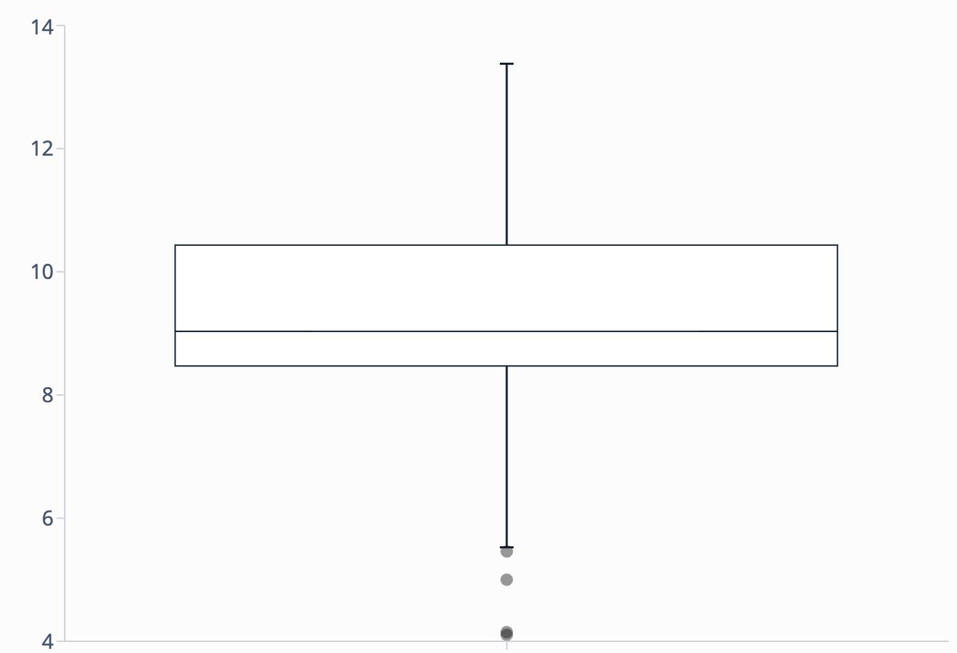 Whisker calculation (min/max) in box plot not considering actual datapoints if there are ...