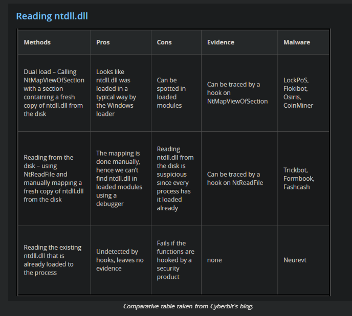 Github Reveng007learning Edr And Edrevasion I Will Be Uploading All The Codes Which I