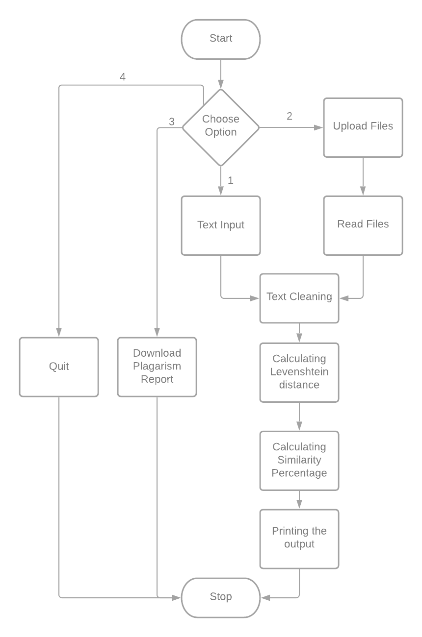 GitHub - srk129/plagiarism_checker: Plagiarism checker using edit distance EDA IA2