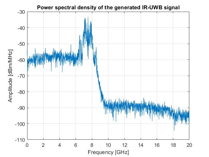 GitHub - cristinaa211/UWB_signal_processing: This project presents different signal processing ...