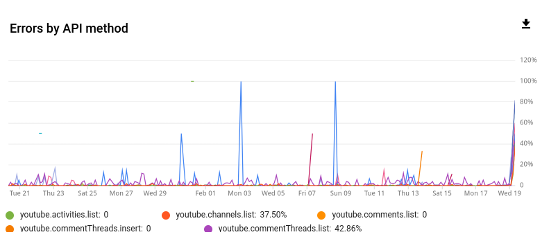 [403 Forbidden] Error occurred on URL · Issue #303 · trizen/youtube-viewer · GitHub