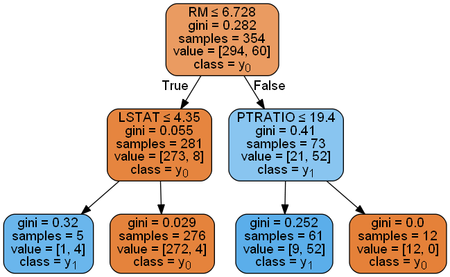 GitHub - Cwade20/Homework-3-Boston-Housing: Homework Assignment 3 Boston Housing