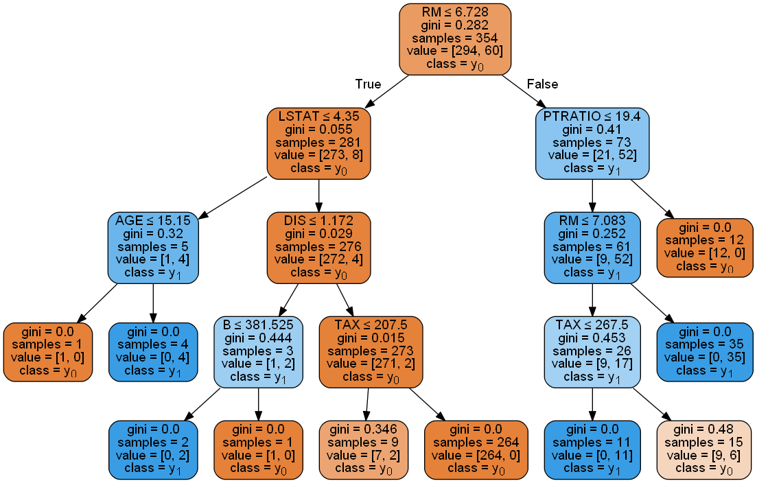 GitHub - Cwade20/Homework-3-Boston-Housing: Homework Assignment 3 Boston Housing