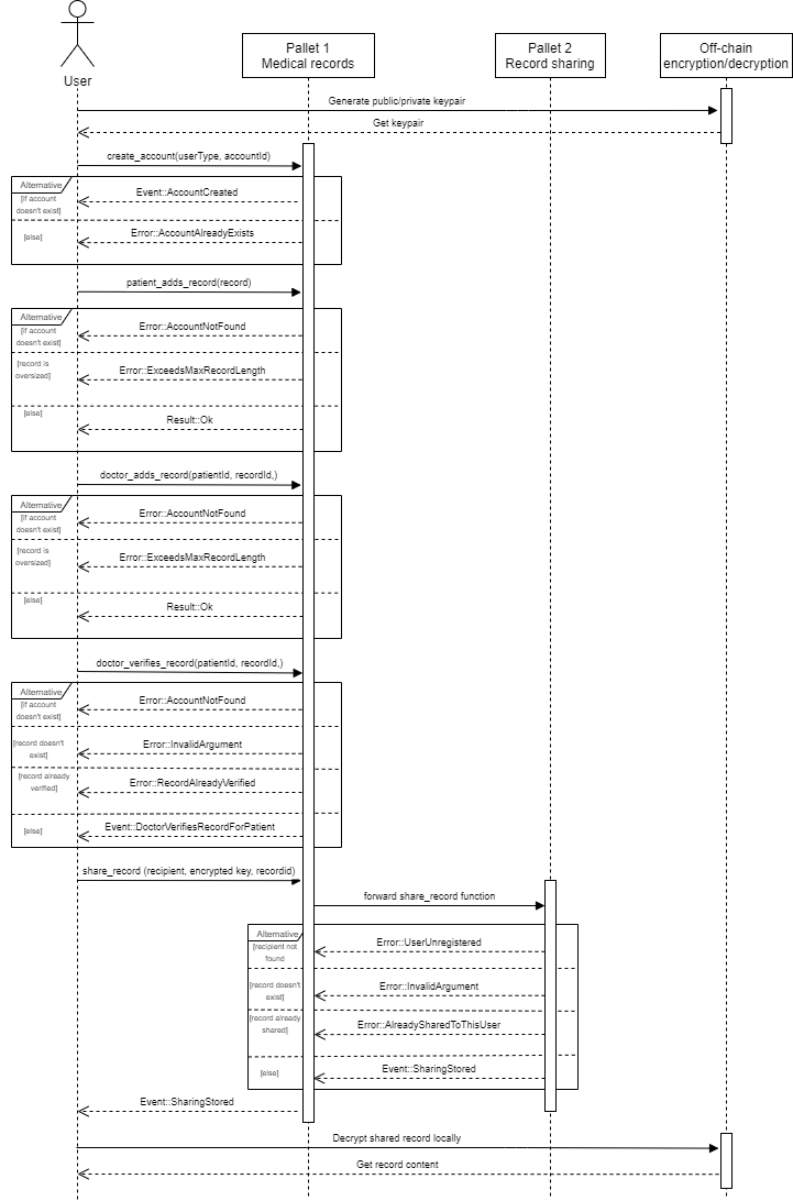GitHub - LRUki/MediVault: A new FRAME-based Substrate node, ready for hacking.