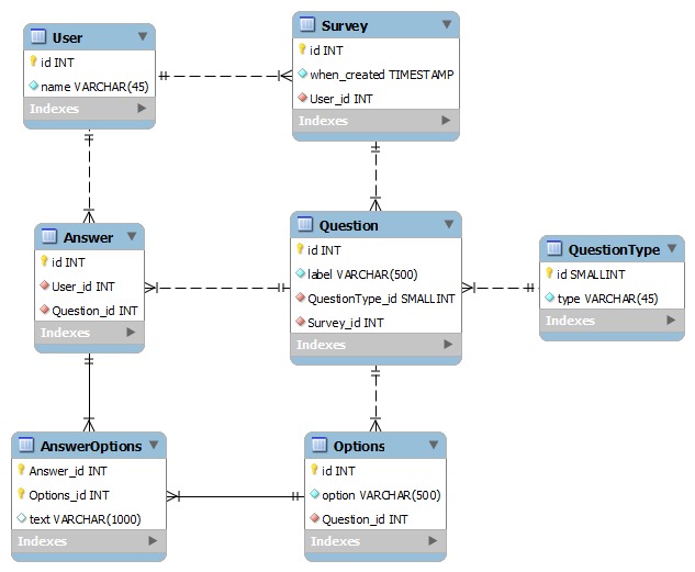 GitHub - bagdwr/SurveySystem