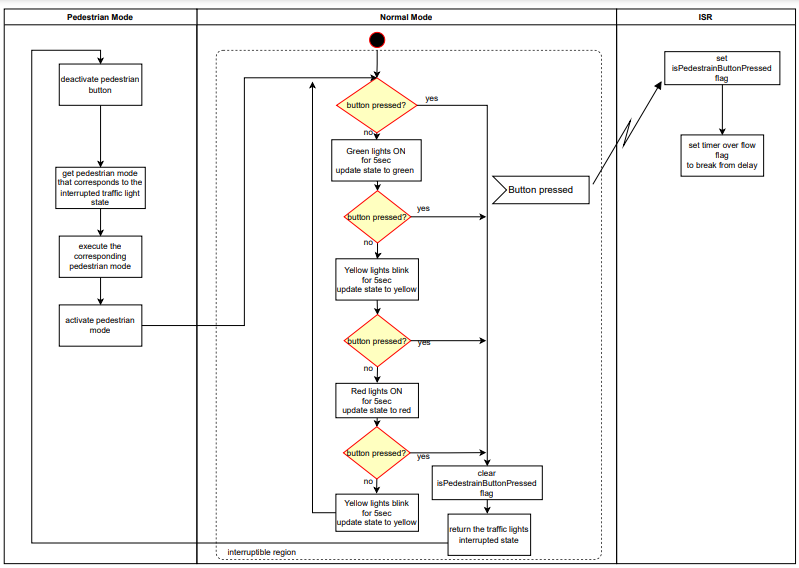 GitHub - kal997/On-Demand-Traffic-Light-Control-egFWD-Udacity