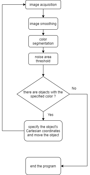 GitHub - kal997/Computer-Vision-Based-Robotic-Arm: Computer Vision ...