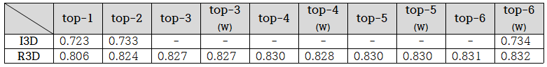 GitHub - INSEA-99/UCF-Crime-Anomaly-Detection: 동영상 이상 행동 탐지(using UCF ...