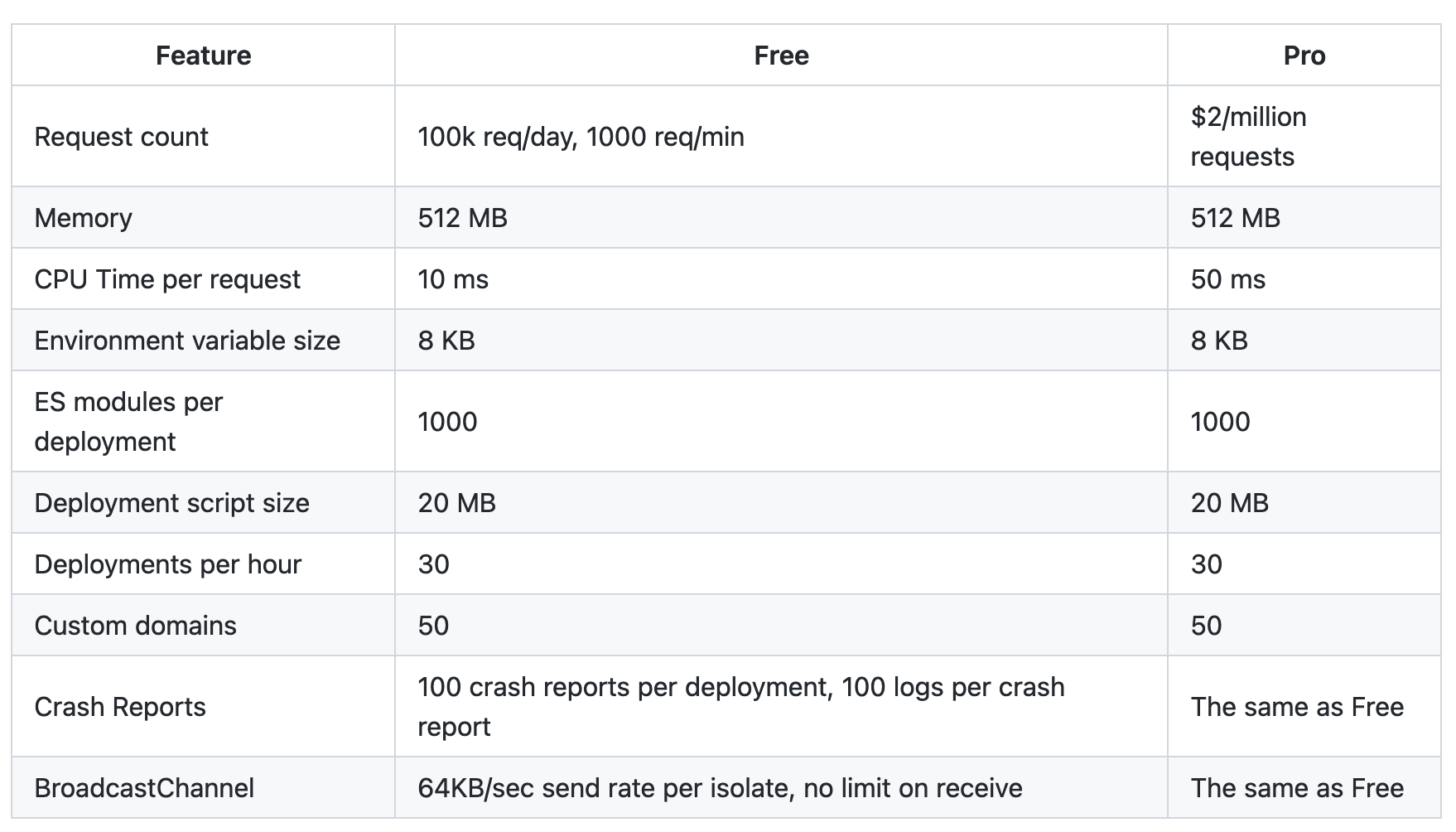 Supabase function vs Deno Deploy feature downgrade · supabase · Discussion #11448 · GitHub