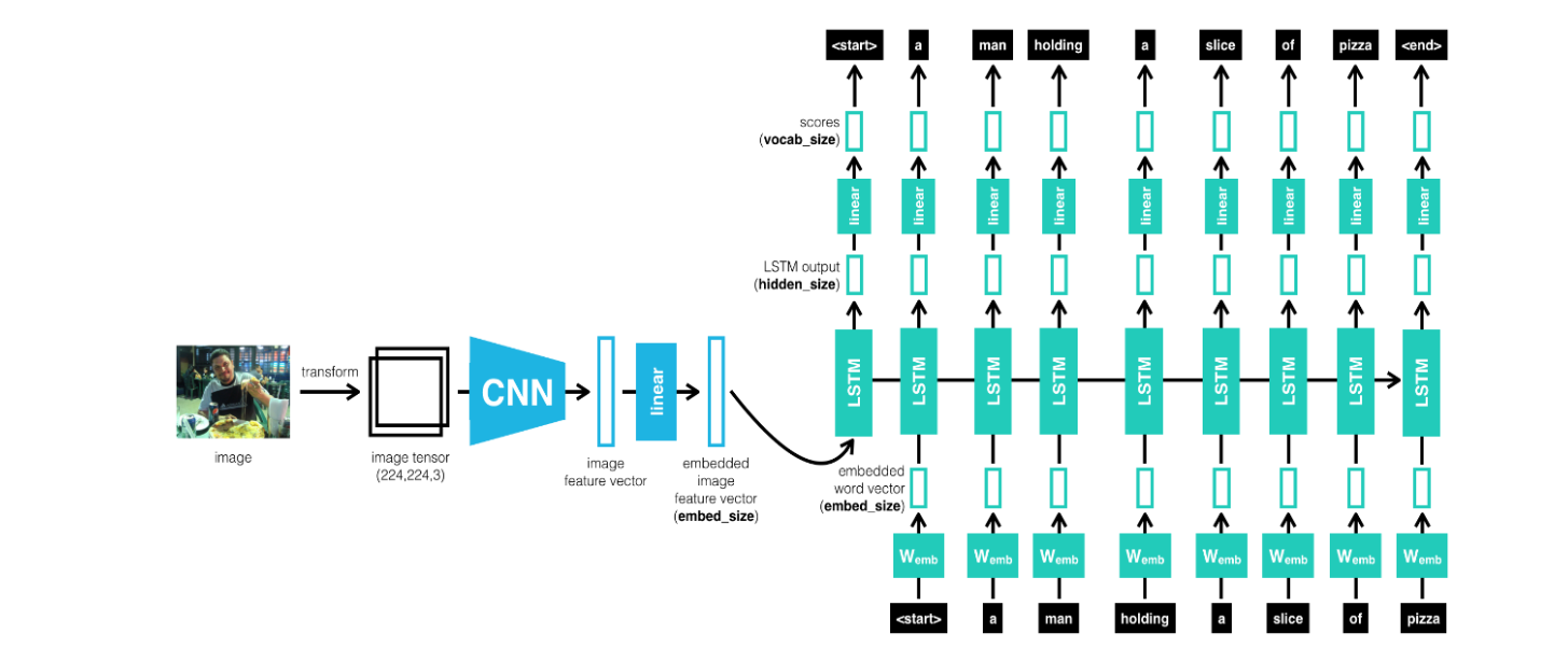 GitHub - EN555/Image_to_Caption: Given a image you need to return short description of the image